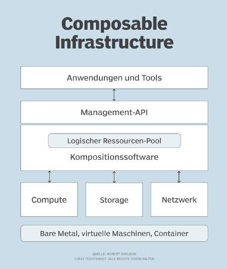 Das sollten Sie über Composable Infrastructure wissen