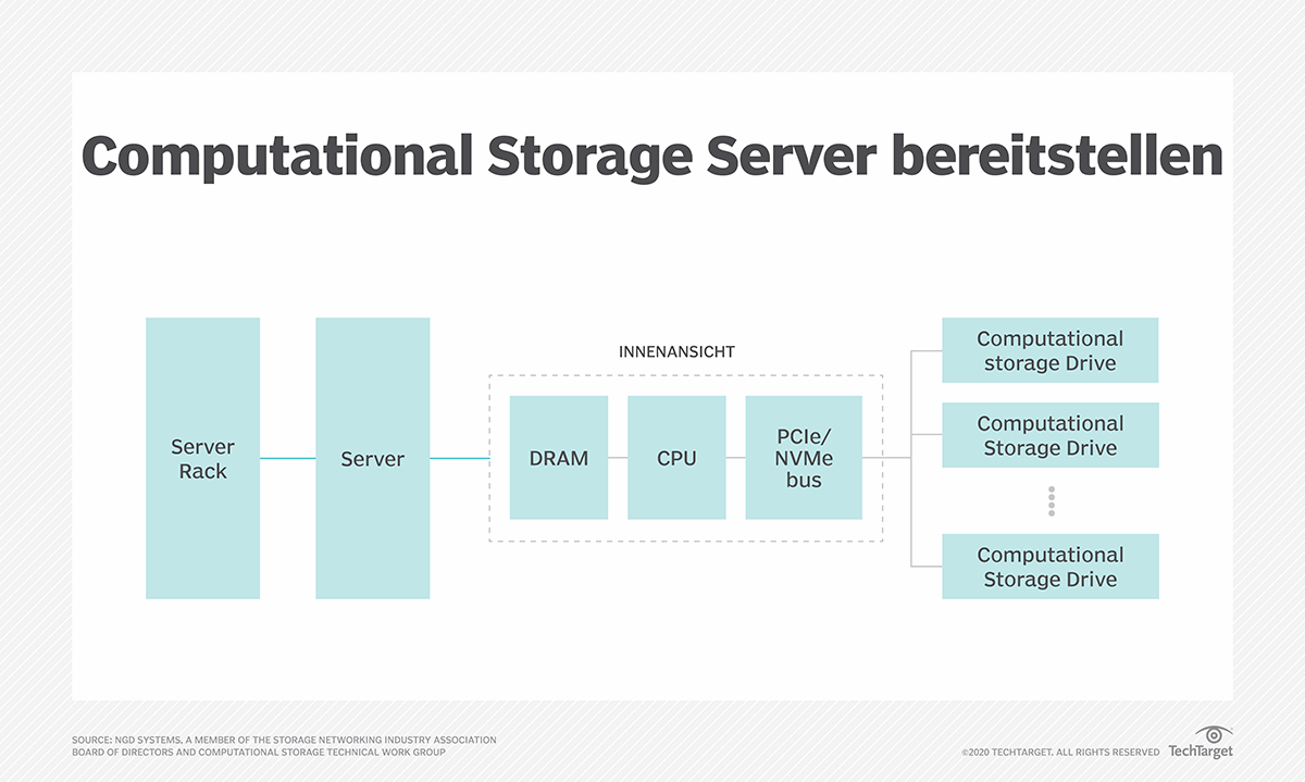 Computational Storage bringt Rechenleistung zu den Daten | Computer Weekly