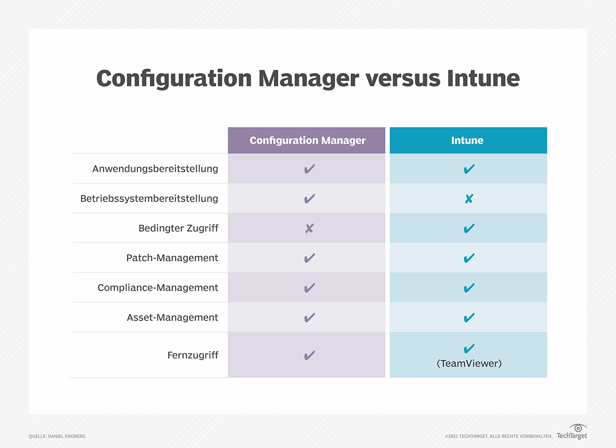 Was sind die Unterschiede von Configuration Manager und Intune ...