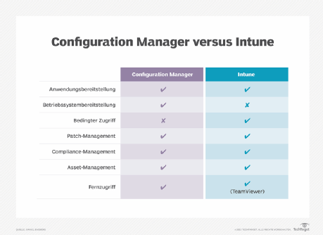 Configuration Manager und Intune: Was ist der Unterschied?