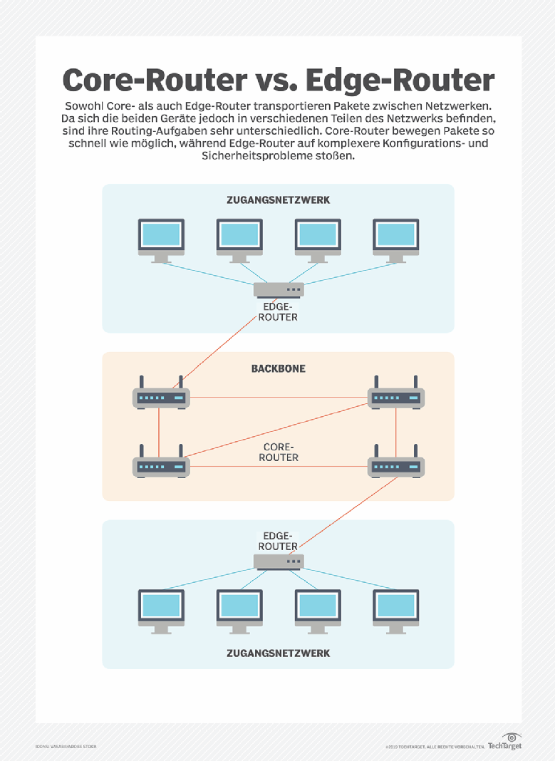 Wie unterscheiden sich Edge Router und Core Router?