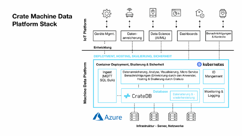Crate.io bringt mit CrateDB die SQL- und NoSQL-Welt zusammen