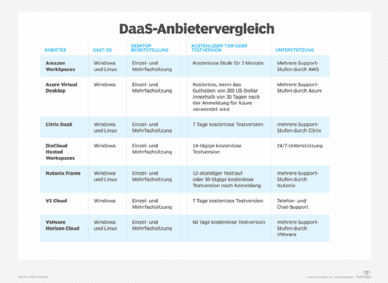7 Desktop-as-a-Service-Anbieter im Vergleich | Computer Weekly
