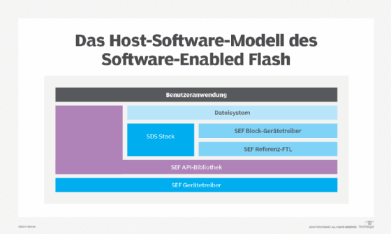 Wie Software-Enabled Flash das SSD-Management unterstützt | Computer Weekly