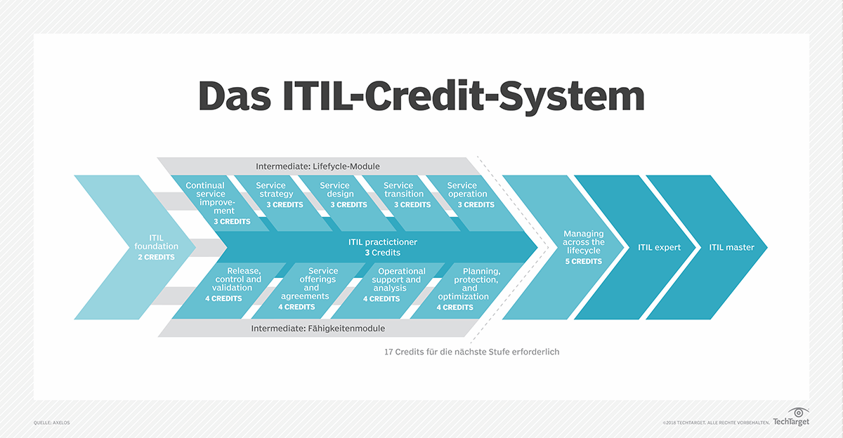 Itil Baselines Deutsch : ITIL-Prozesse und Ticketsysteme – IYSAJP