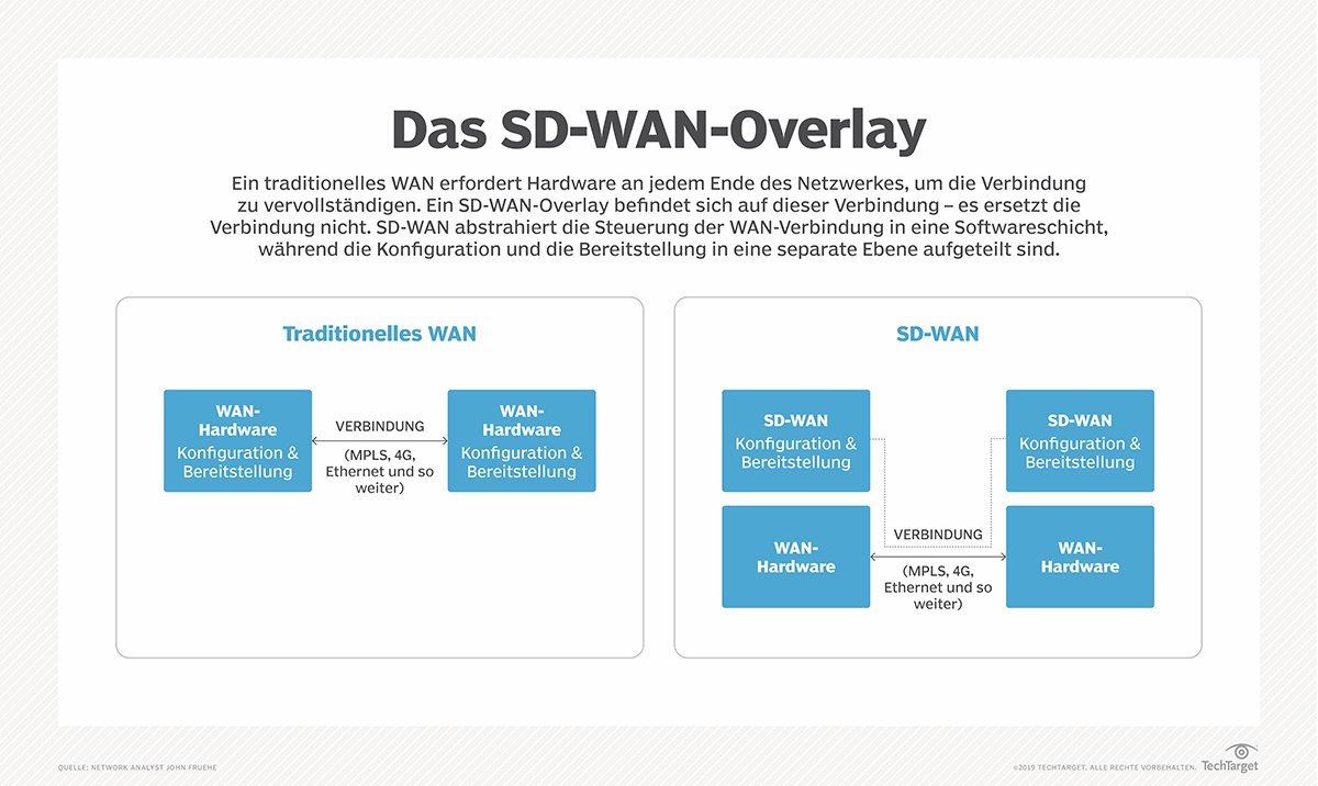Vor der SD-WAN-Bereitstellung das Underlay-Netzwerk prüfen | Computer ...