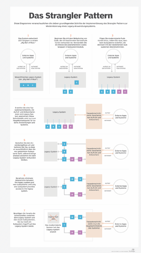 Was ist das Strangler Pattern und wie funktioniert es? | Computer Weekly
