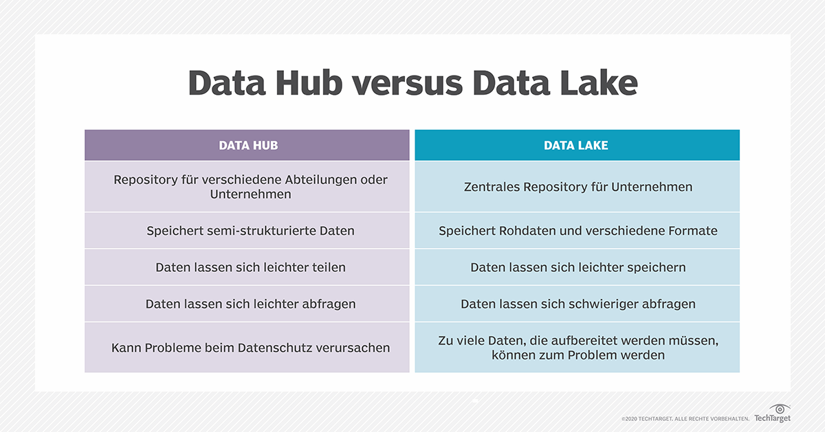 Data Hub versus Data Lake: Wie unterscheiden sie sich? | Computer Weekly