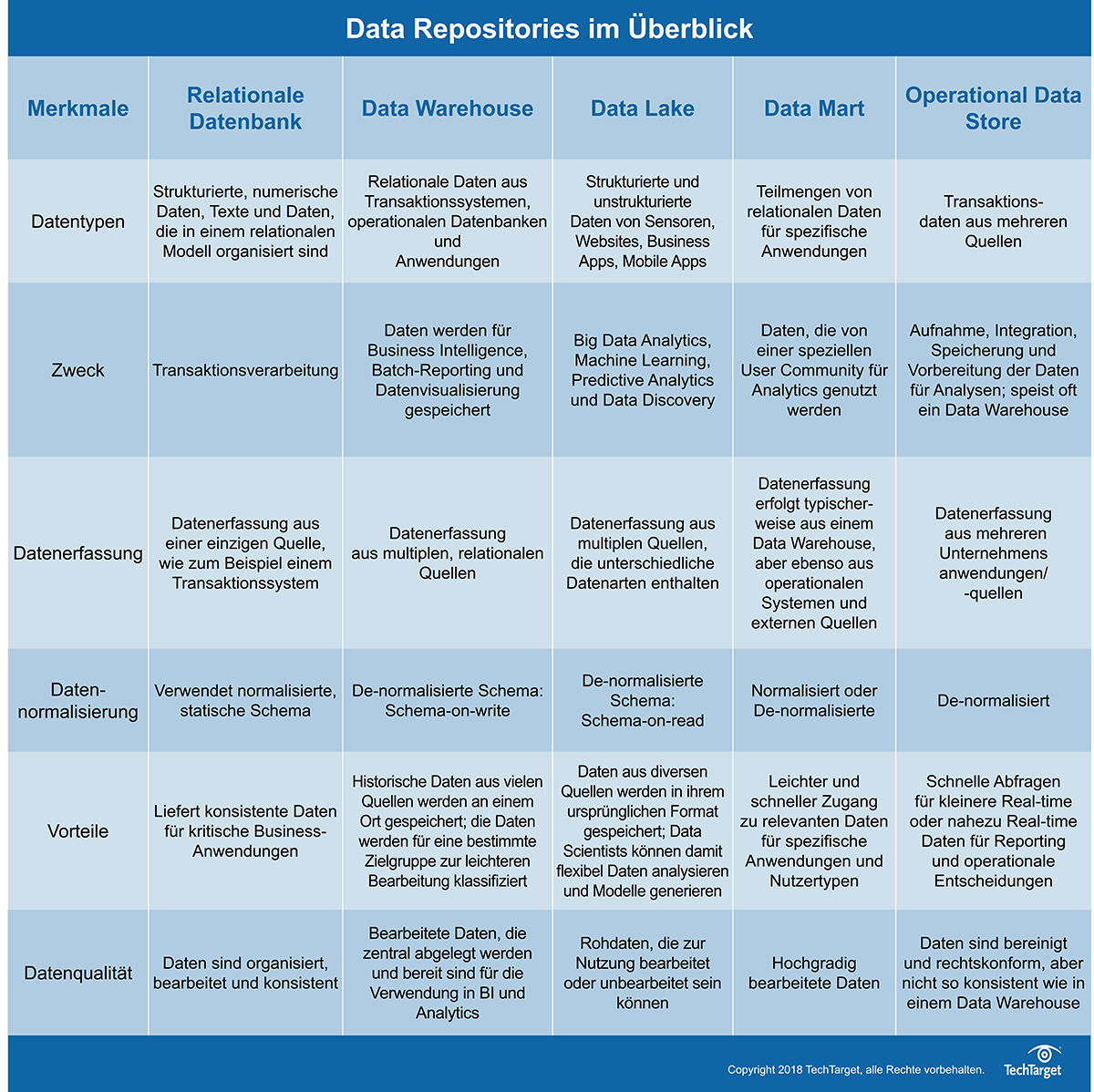 Jenseits von RDBMS: Data Warehouse, Data Lake und Data Mart | Computer ...