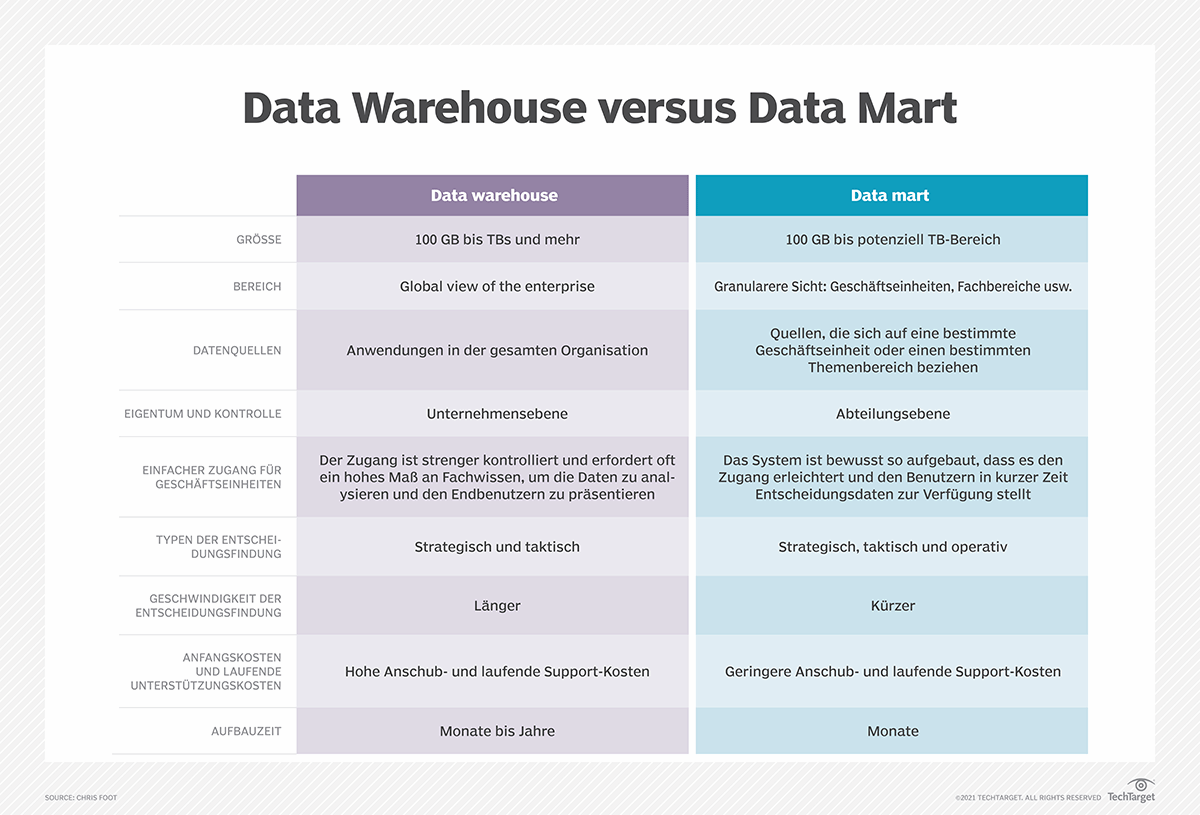 NLP und KI treiben automatisiertes Data Warehouse voran | Computer Weekly