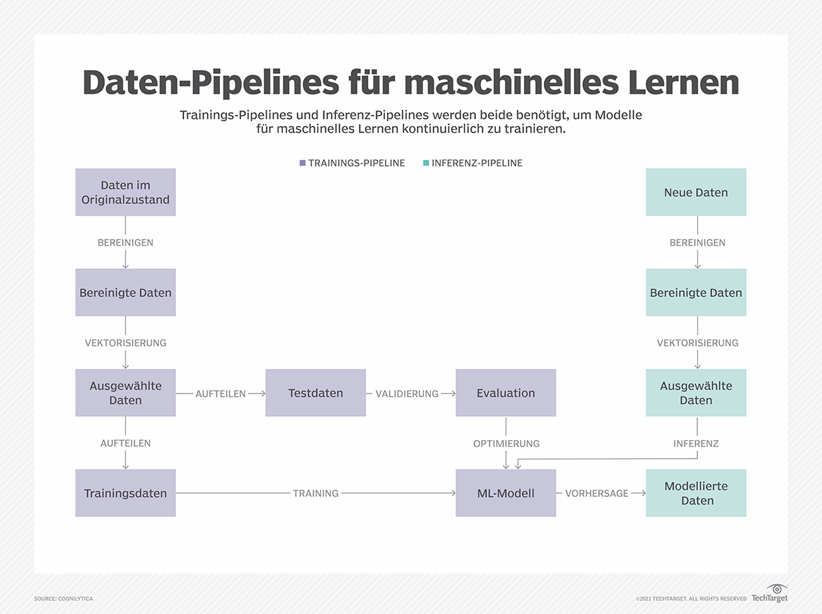 In sieben Schritten ein Machine-Learning-Modell entwickeln | Computer ...