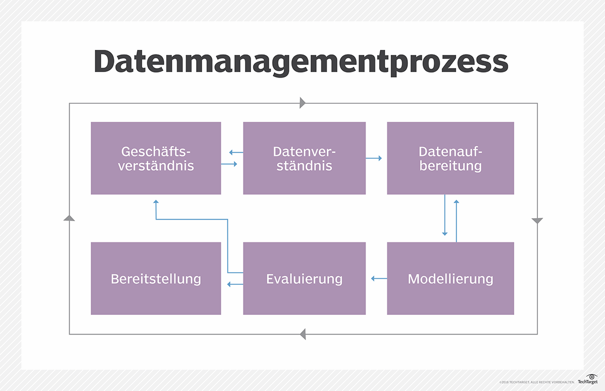 Was ist Daten? - Definition von Computer Weekly