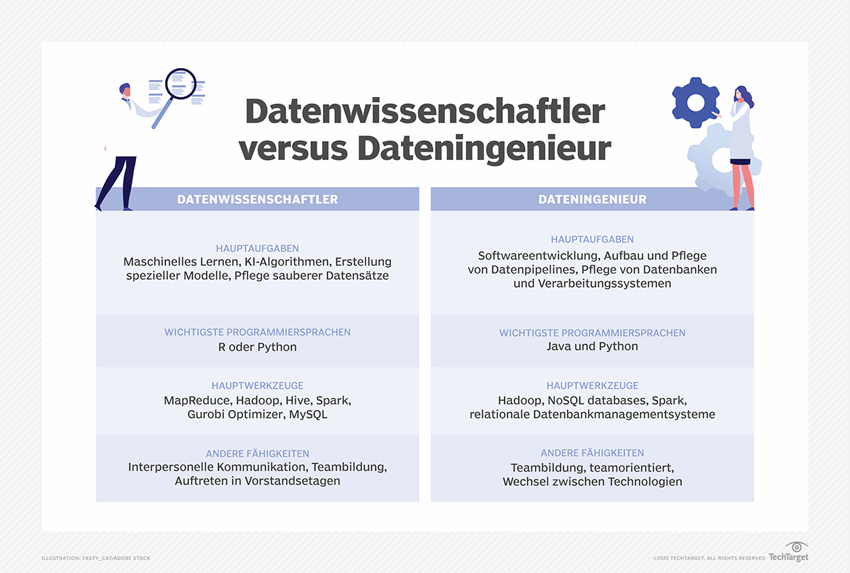 Zukunft der Datenwissenschaft: Karriere- und Branchentrends | Computer ...