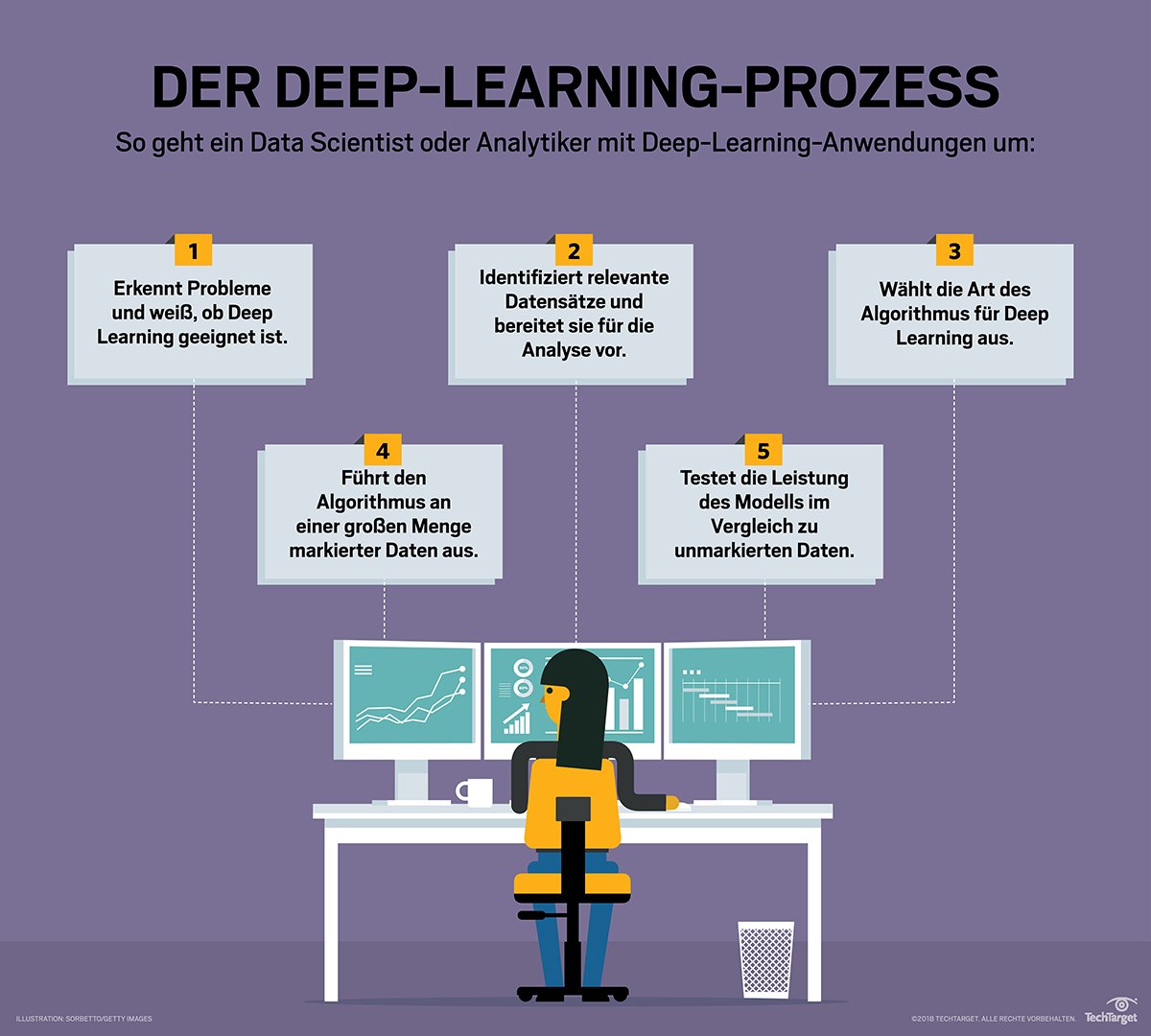 Fünf Tipps für das Deep-Learning-Modelltraining | Computer Weekly
