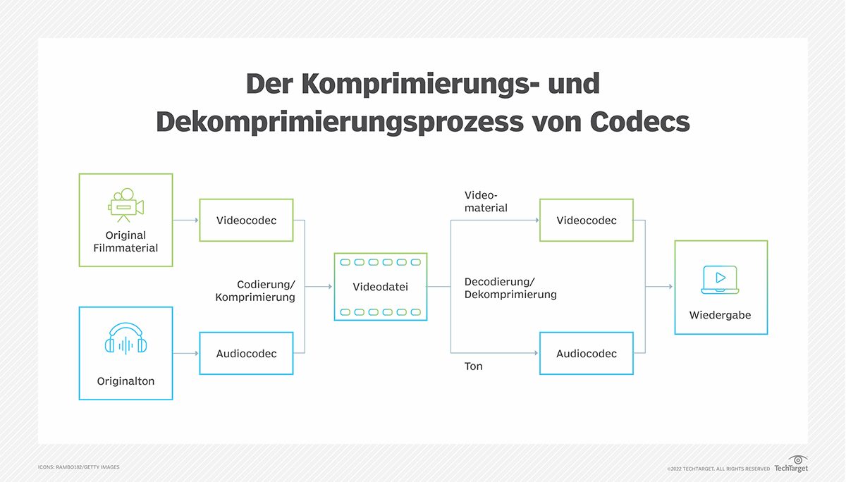 Was ist Codec? - Definition von Computer Weekly