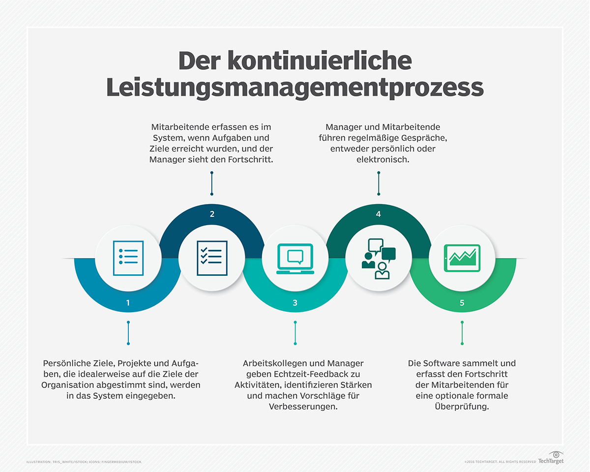 Was Ist Performance Management Software Definition Von WhatIs