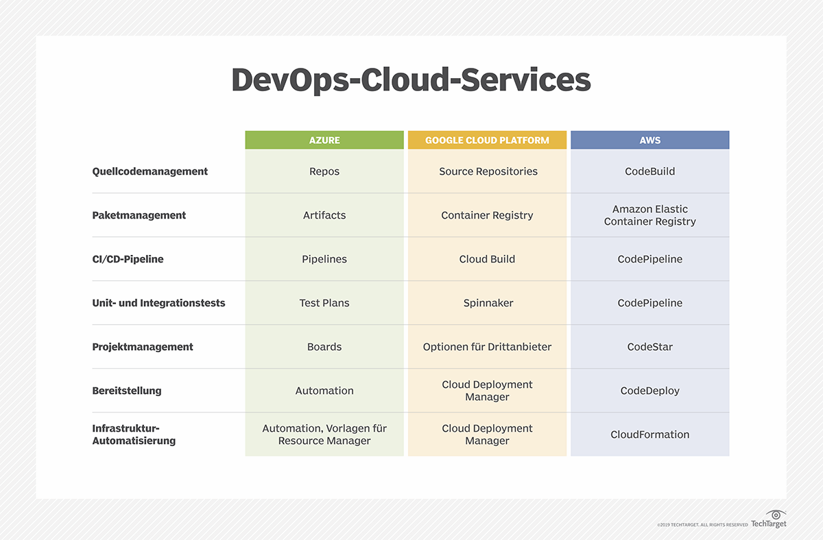 Was ist DevOps as a Service? - Definition von Computer Weekly