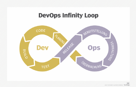 Wie Kubernetes DevOps-Praktiken unterstützt