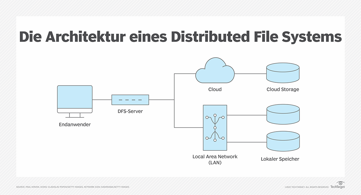 Die wichtigsten Funktionen verteilter Dateisysteme | Computer Weekly