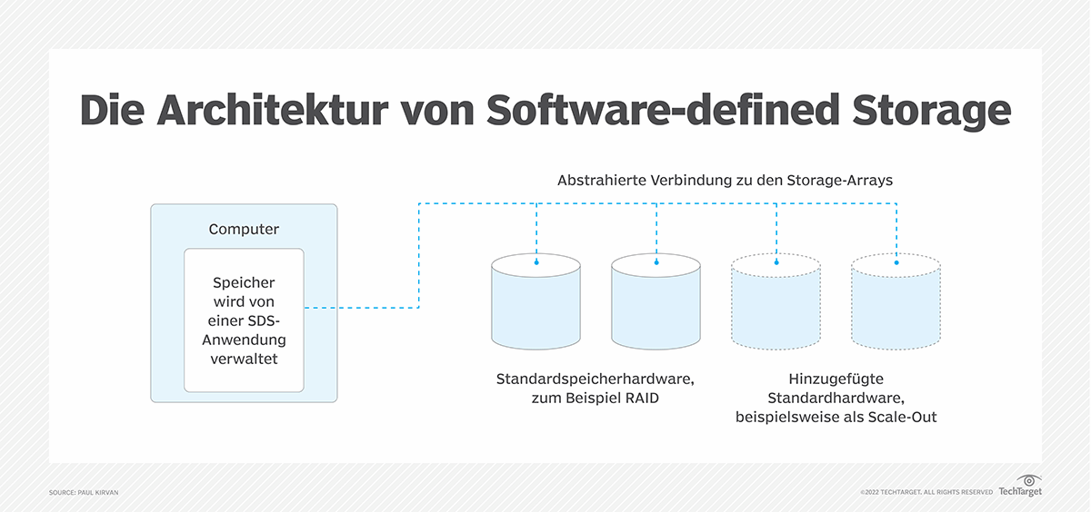Die Unterschiede zwischen SDS und Storage-Virtualisierung | Computer Weekly