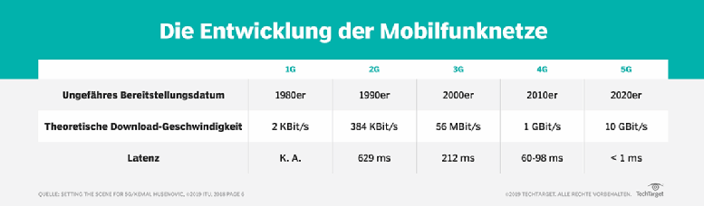 4G/5G-Vergleich: Unterschiede, Erwartungen und Realität 4G/5G-Vergleich: Unterschiede, Erwartungen und Realität