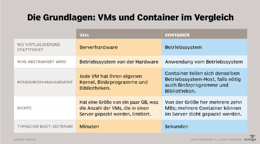Wie Softwarebasiertes Networking Von Containern Profitiert