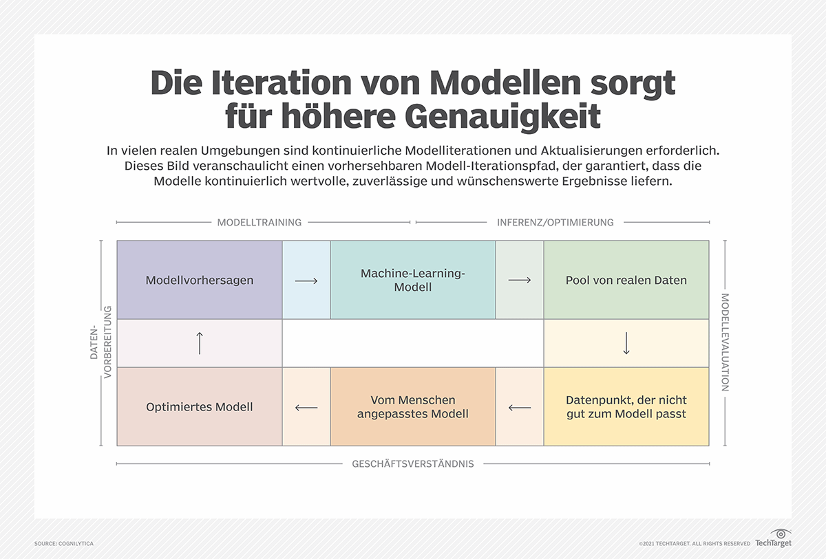 In sieben Schritten ein Machine-Learning-Modell entwickeln | Computer ...