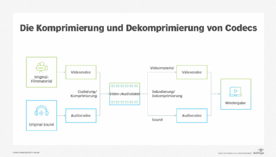 Was ist Nyquist-Theorem (Nyquist-Shannon-Theorem, Abtasttheorem ...