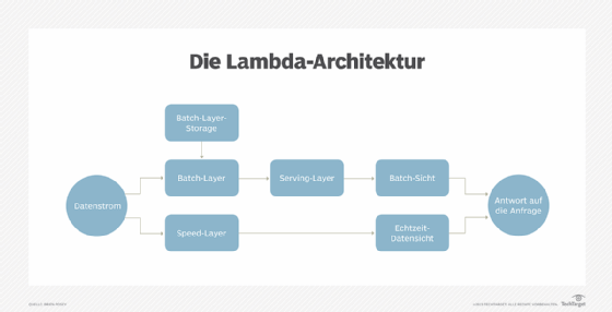 Machine Learning in Datenanalysen kann Storage-Probleme lösen | Computer Weekly
