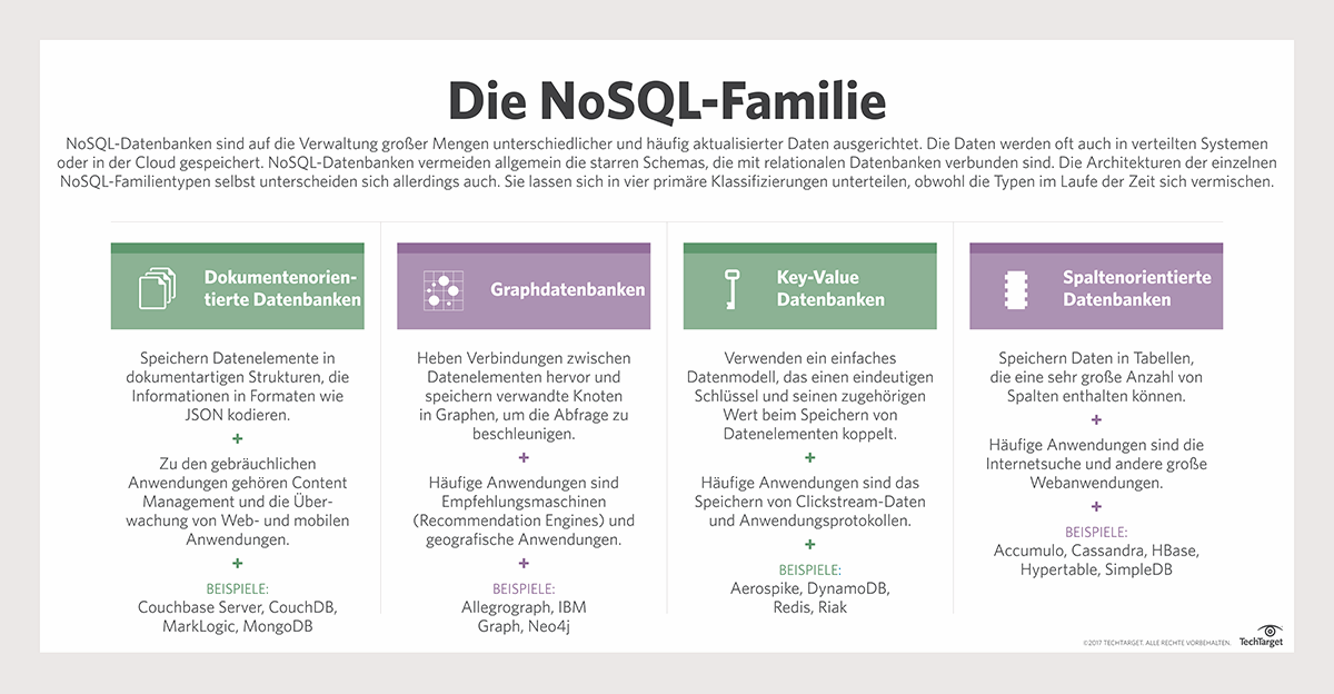 NoSQL-Datenbanktypen in der Cloud: Ein Vergleich | Computer Weekly
