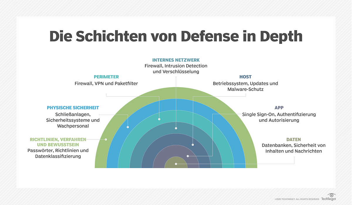 Wie unterscheiden sich Zero Trust und Defense in Depth? | Computer Weekly