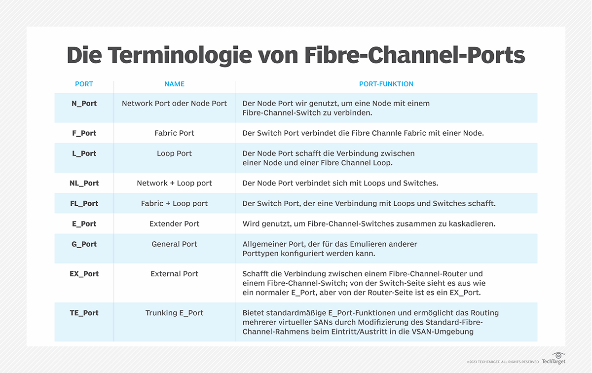 Fibre Channel (FC)