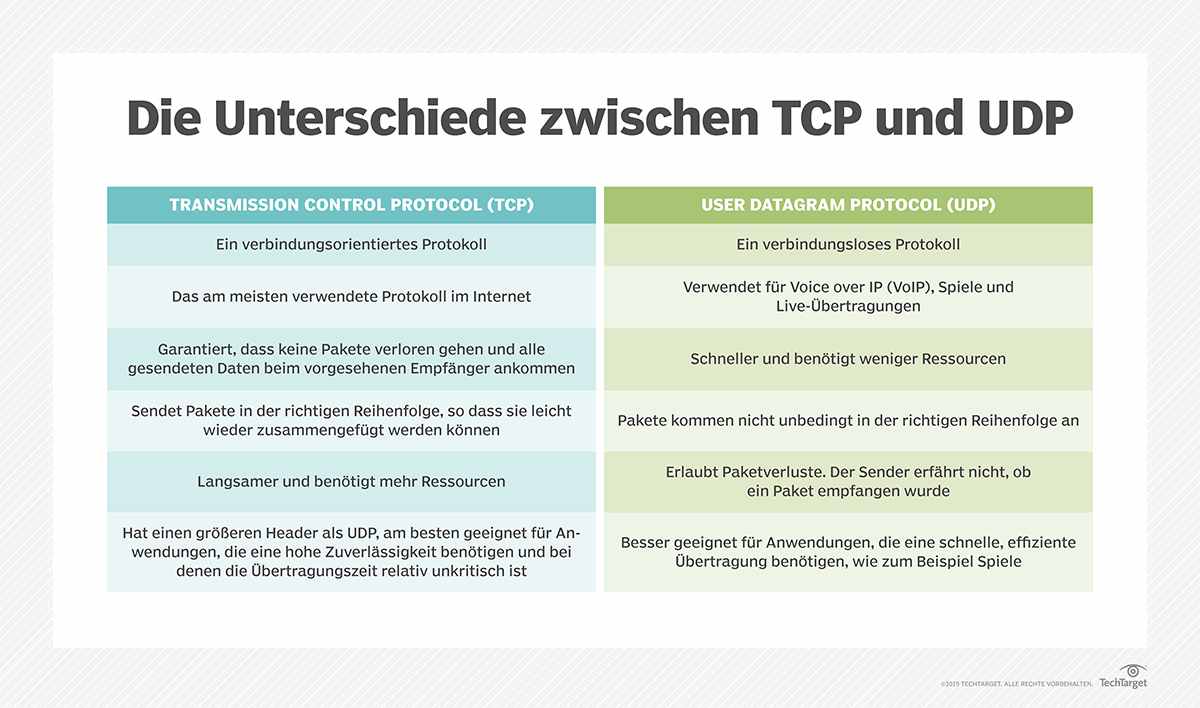 Was sind die Unterschiede zwischen TCP und UDP? | Computer Weekly Was sind die Unterschiede zwischen TCP und UDP? | Computer Weekly