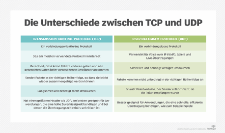 12 gängige Netzwerkprotokolle und ihre Funktionsweise