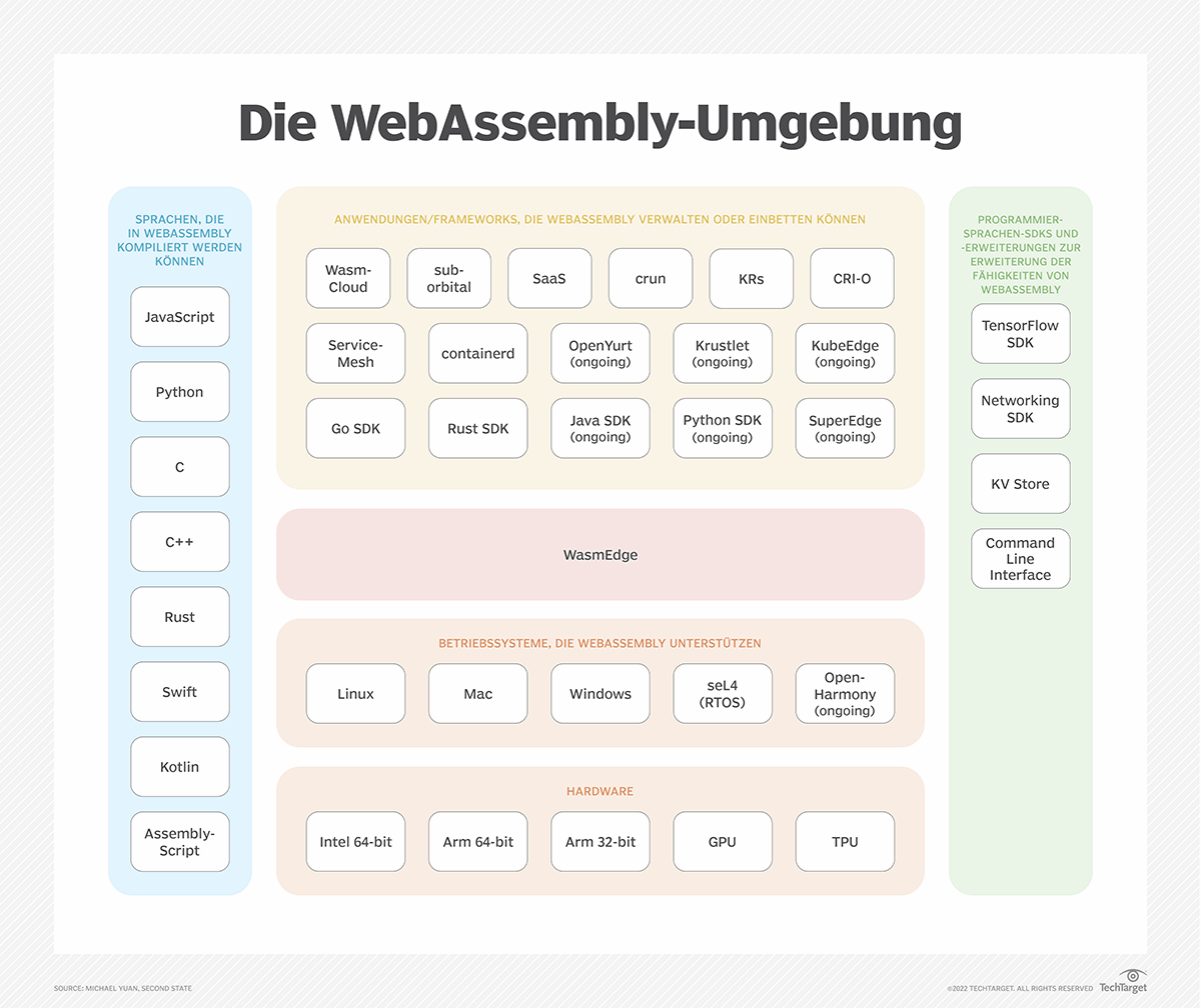 Was ist WebAssembly (Wasm)? - Definition von Computer Weekly