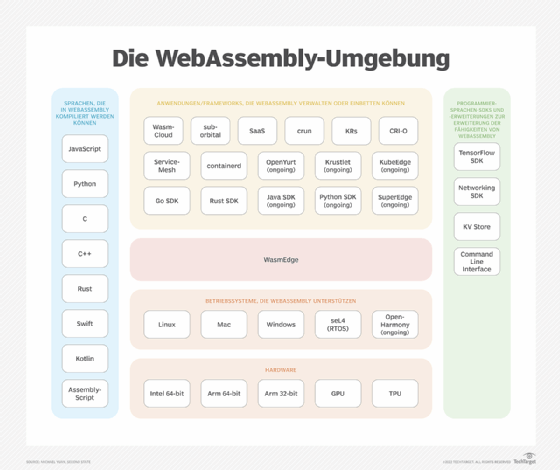 Wie WebAssembly Microservices immer stärker ergänzt | Computer Weekly