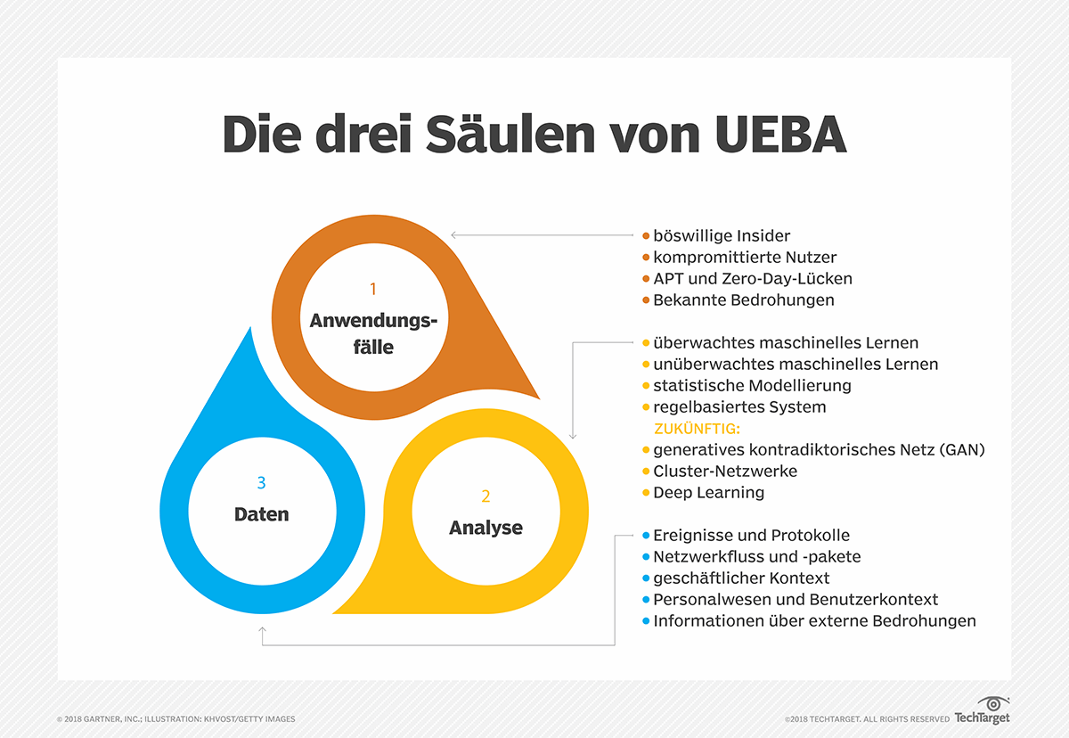 UEBA: Einsatzbereiche für verhaltensbasierte Analysen | Computer Weekly