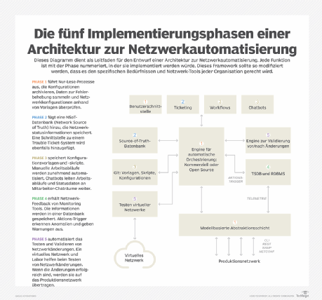 Architektur zur Netzwerkautomatisierung in 5 Phasen aufbauen