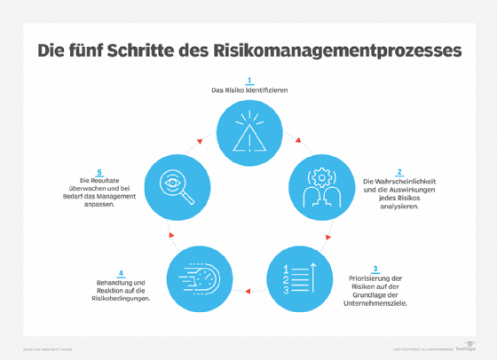 Risikomanagement Und Kritis – Integriertes Risikomanagement Definition ...