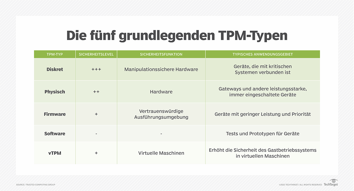 Was ist Trusted Platform Module (TPM)? - Definition von Computer Weekly