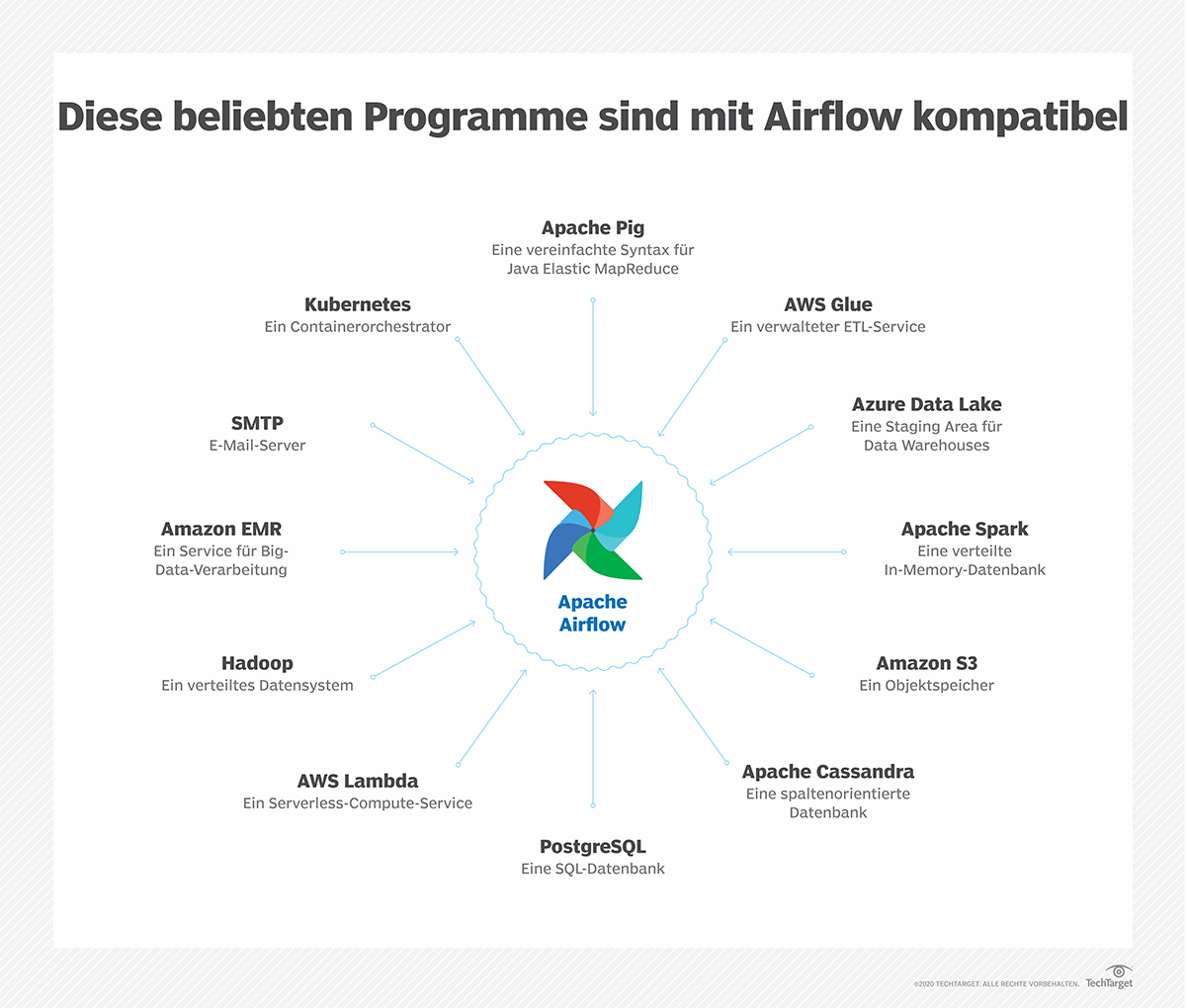 Einstieg in das Workflow-Management mit Apache Airflow | Computer Weekly