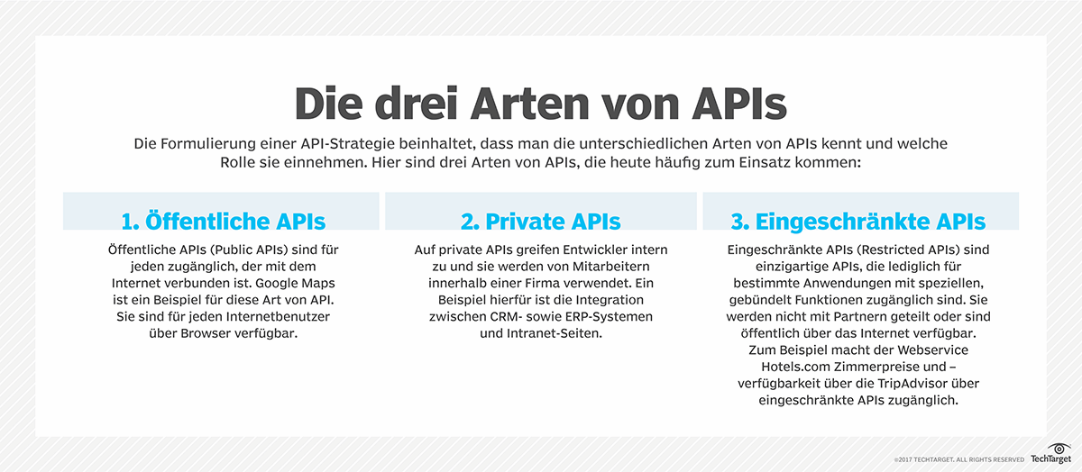 Was ist Programmierschnittstelle (Application Programming Interface ...