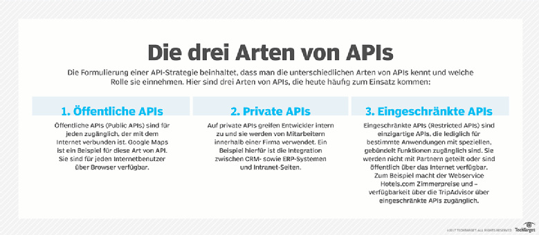 Was ist Programmierschnittstelle (Application Programming Interface, API)? - Definition von ...