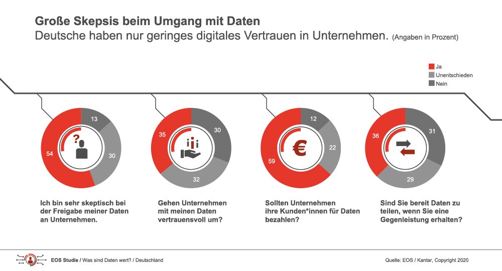 Vertrauensbildende Maßnahmen im Datenmanagement | Computer Weekly