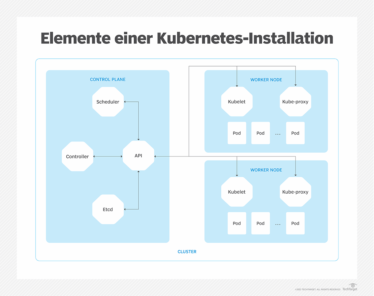 Kubernetes-Netzwerke: Bewährte Methoden und Herausforderungen ...