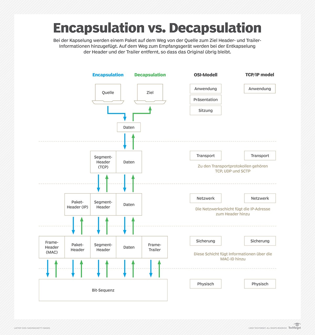 Encapsulation und Decapsulation in Netzwerken | Computer Weekly