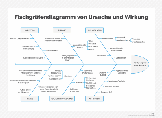 Was ist Fischgrätendiagramm (Ursache-Wirkungs-Diagramm)? - Definition ...