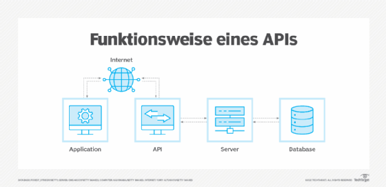 Programmierschnittstelle (Application Programming Interface, API)