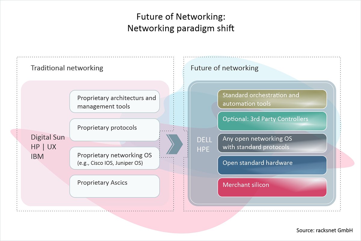 Open Networking, Network as Code und SDN sind die Zukunft | Computer Weekly