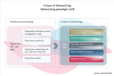 Open Networking, Network as Code und SDN sind die Zukunft